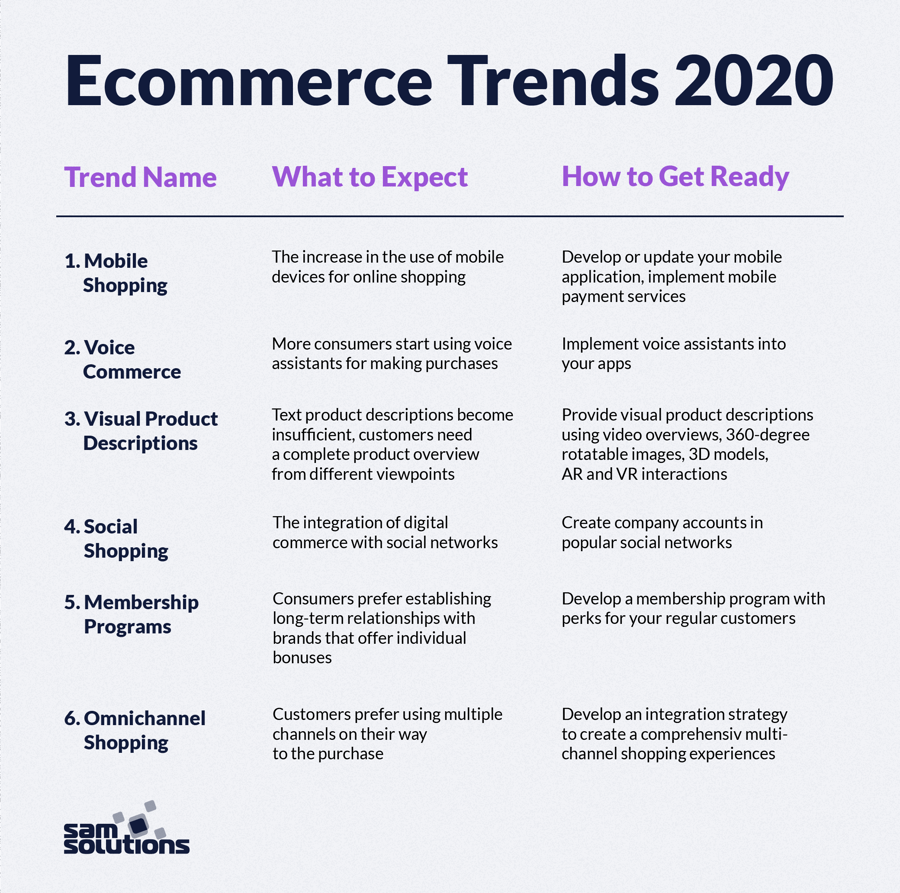 Ecommerce Trends For 2020 What To Expect And How To Prepare